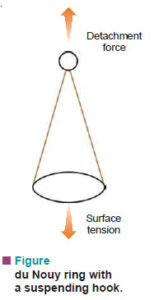 Determination of Surface Tension | Read Chemistry
