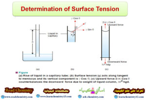 Determination of Surface Tension | Read Chemistry