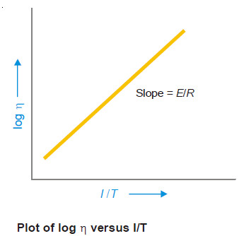 Viscosity - Measurement of Viscosity | Read Chemistry