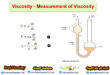 Viscosity - Measurement of Viscosity | Read Chemistry