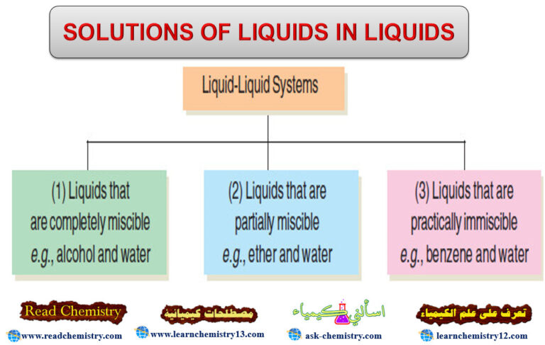 Solutions of liquids in liquids | Read Chemistry