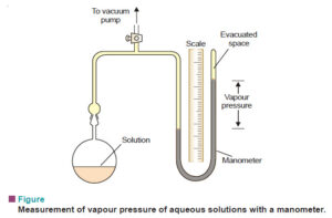 Measurement of lowering of vapour pressure | Read Chemistry