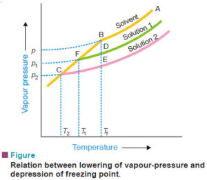 Measurement of freezing point Depression | Read Chemistry