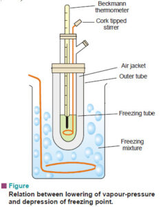 Measurement of freezing point Depression | Read Chemistry