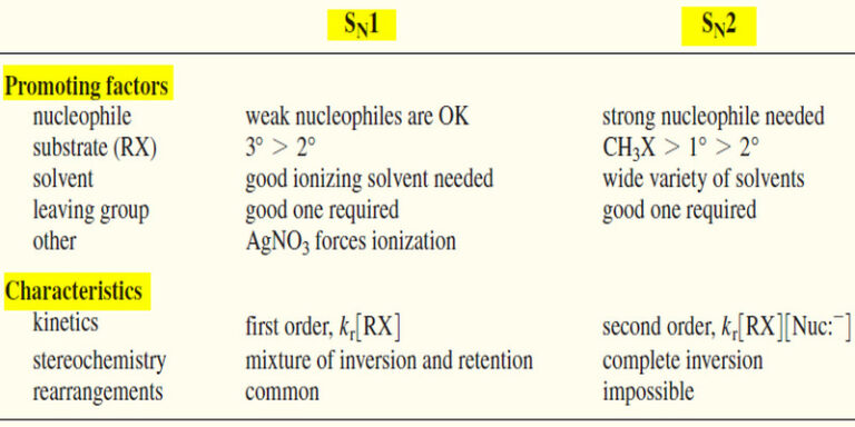 Comparison of SN1 and SN2 Reactions | Read Chemistry