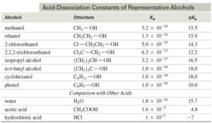 Acidity of Alcohols and Phenols | Read Chemistry