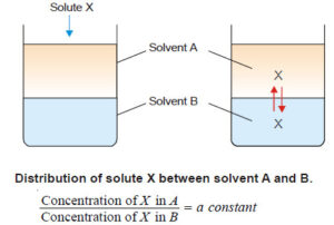 Nernst’s Distribution Law + Solved problems | Read Chemistry