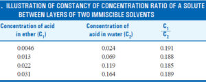 Nernst’s Distribution Law + Solved problems | Read Chemistry