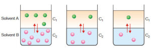 Nernst’s Distribution Law + Solved problems | Read Chemistry