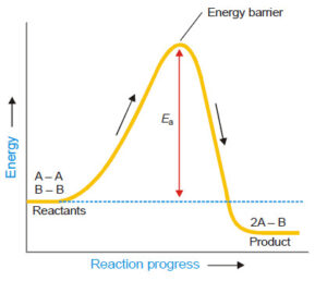 Collision theory of Reaction rates | Read Chemistry