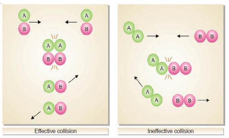 Collision theory of Reaction rates | Read Chemistry