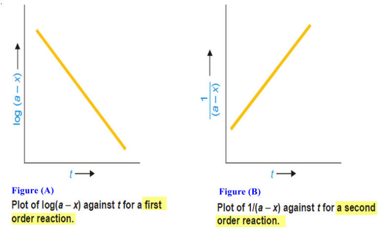 How to determine the order of reaction? | Read Chemistry
