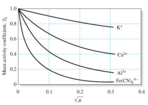 Activity Coefficients : Definition, Equation, Examples, Properties ...