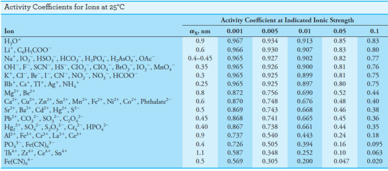 Activity Coefficients Definition Equation Examples Properties