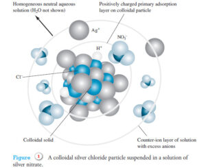 Precipitation Gravimetry | Read Chemistry