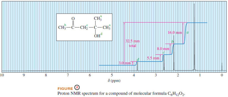 Areas of the Peaks in NMR Spectroscopy | Read Chemistry
