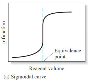 Titration Curves in Analytical Chemistry : Definition, Types | Read ...