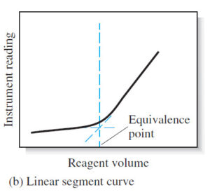 Titration Curves in Analytical Chemistry : Definition, Types | Read ...