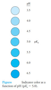 Indicators and Solutions for acid-base titration | Read Chemistry