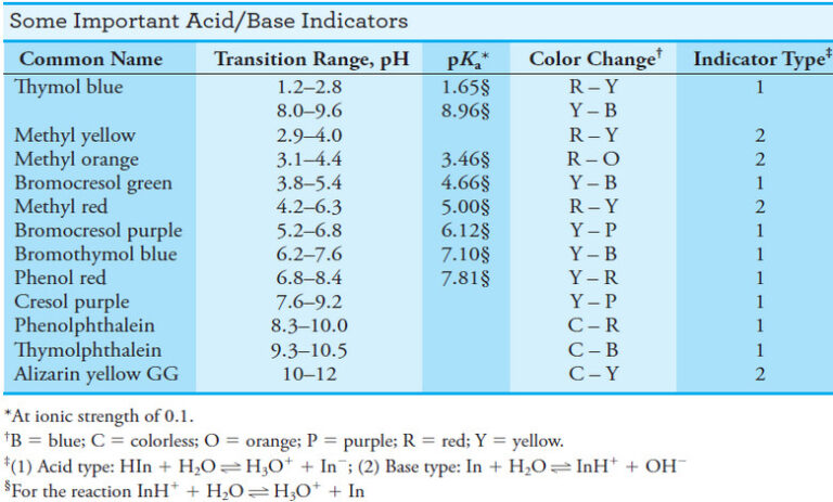Indicators and Solutions for acid-base titration | Read Chemistry
