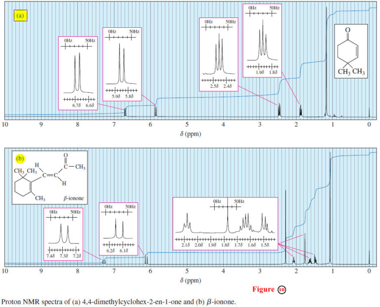 Spin-Spin Splitting in ¹H NMR Spectra | Read Chemistry