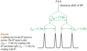 Complex Splitting in ¹H NMR Spectra | Read Chemistry
