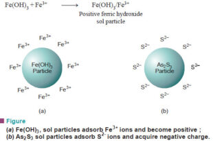 Electrical Properties of Sols | Read Chemistry
