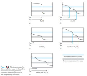 Indicators and Solutions for acid-base titration | Read Chemistry