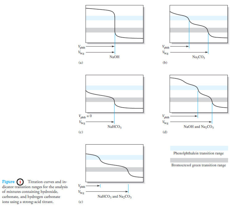 Indicators and Solutions for acid-base titration | Read Chemistry