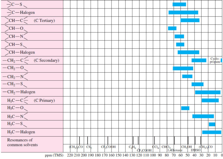 Carbon-13 NMR Spectroscopy | Read Chemistry
