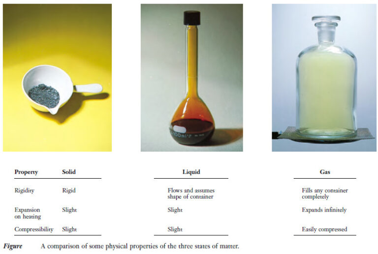 Solids, liquids, and gases. | Read Chemistry