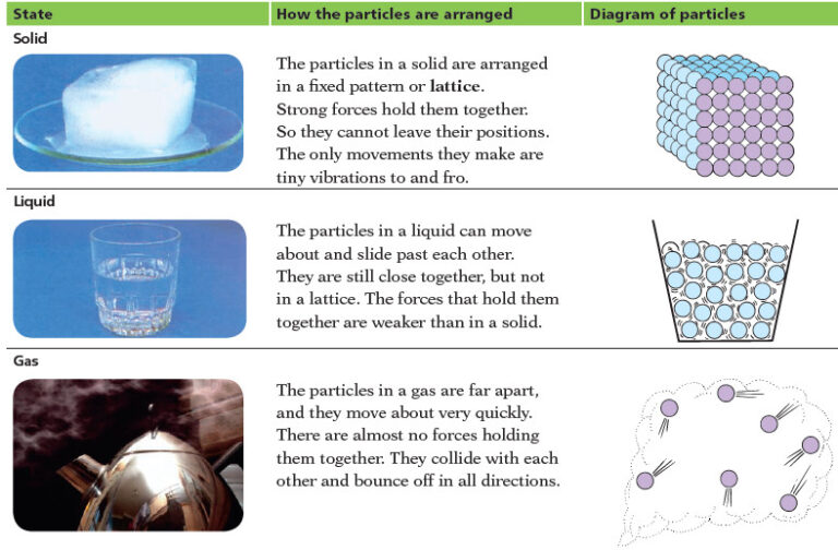 Solids, liquids, and gases. | Read Chemistry