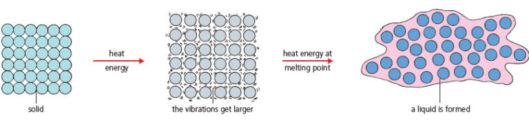Solids, liquids, and gases. | Read Chemistry