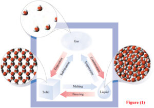 Physical and Chemical properties of Matter | Read Chemistry