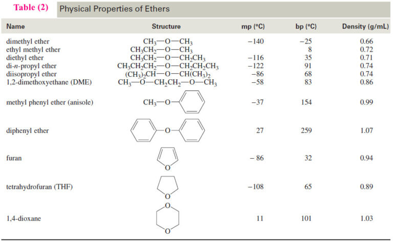 Physical Properties of Ethers | Read Chemistry