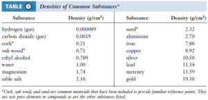 Density and Specific gravity: Definition, Solved problems | Read Chemistry