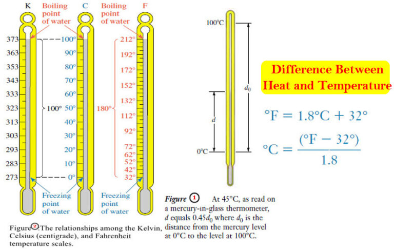 Heat and Temperature | Read Chemistry