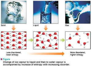 Entropy : Definition, Units, Solved Problems | Read Chemistry