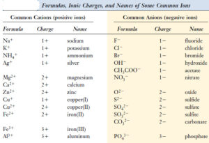 Ions and ionic compounds | Read Chemistry