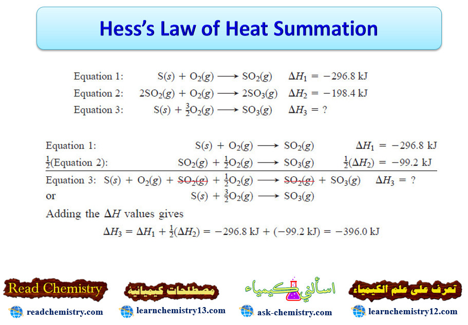 Hess’s Law of Heat Summation | Read Chemistry